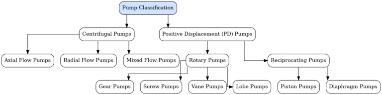 Pumps: Types, Applications & Selection Guide - The Engineers Notebook