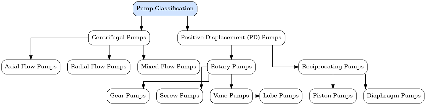 Pumps: Types, Applications & Selection Guide