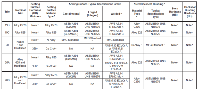 What is Valve Trim? Parts, Chart, and Selection Process
